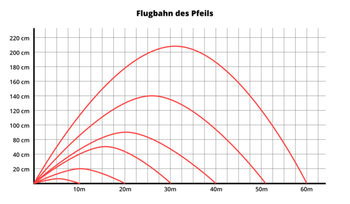 Warum eine hohe Pfeilgeschwindigkeit nicht alles ist! [Speed vs. Präzision]