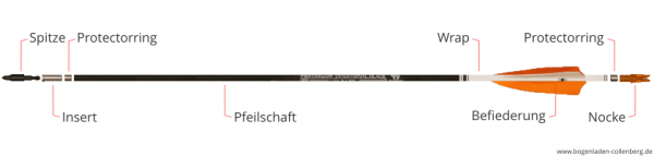 Warum du passende Pfeile benötigst [Pfeilbau und -tuning - Teil I]