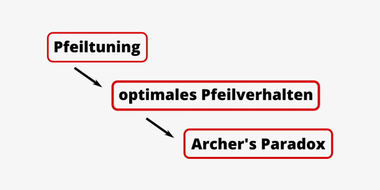 Das Archer's Paradox endlich richtig erklärt [GRUNDLAGEN]